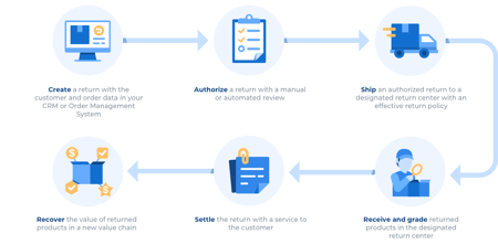 Returns Management - Introduction